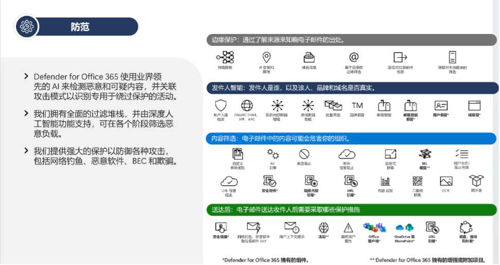 筑牢 Office 365 安全防线：Microsoft Defender 深度剖析与威胁应对 – 365vCloud's Journey ...